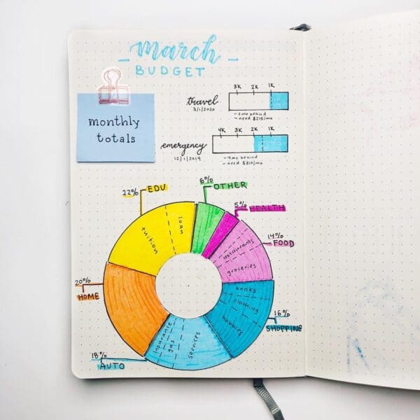 Bullet Journal Budget Tracker Ideas To Organize Your Finances | Masha Plans