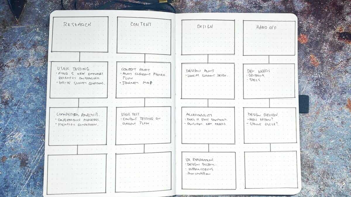 Project Management In Your Bullet Journal | Masha Plans