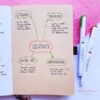 How To Create A Mind Map In Your Bullet Journal (Visual Brainstorming)