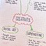 How To Create A Mind Map In Your Bullet Journal (Visual Brainstorming)